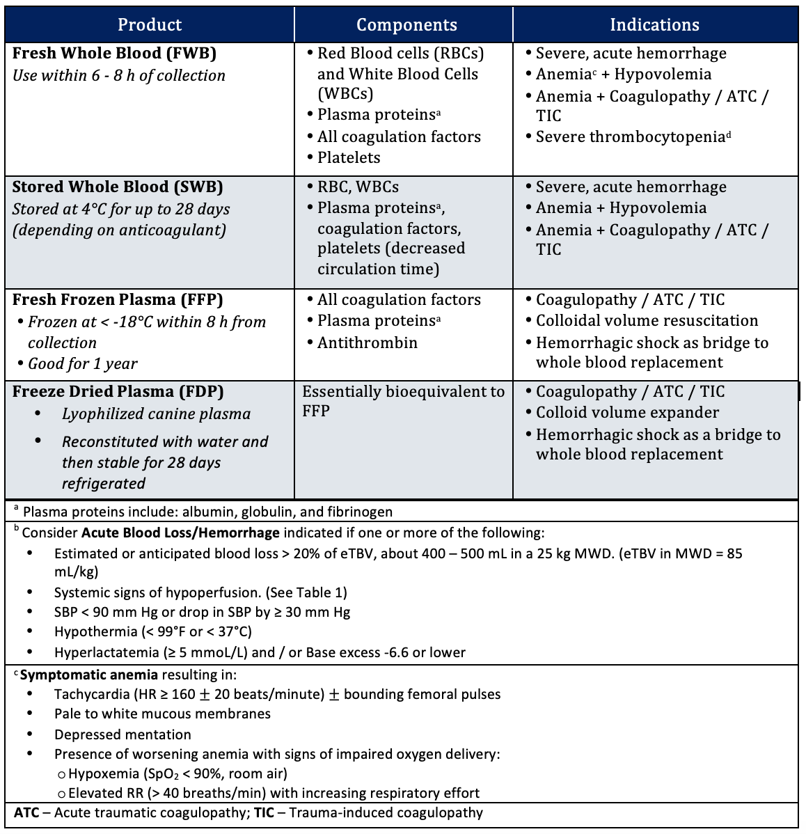 Fresh Frozen Plasma Dog