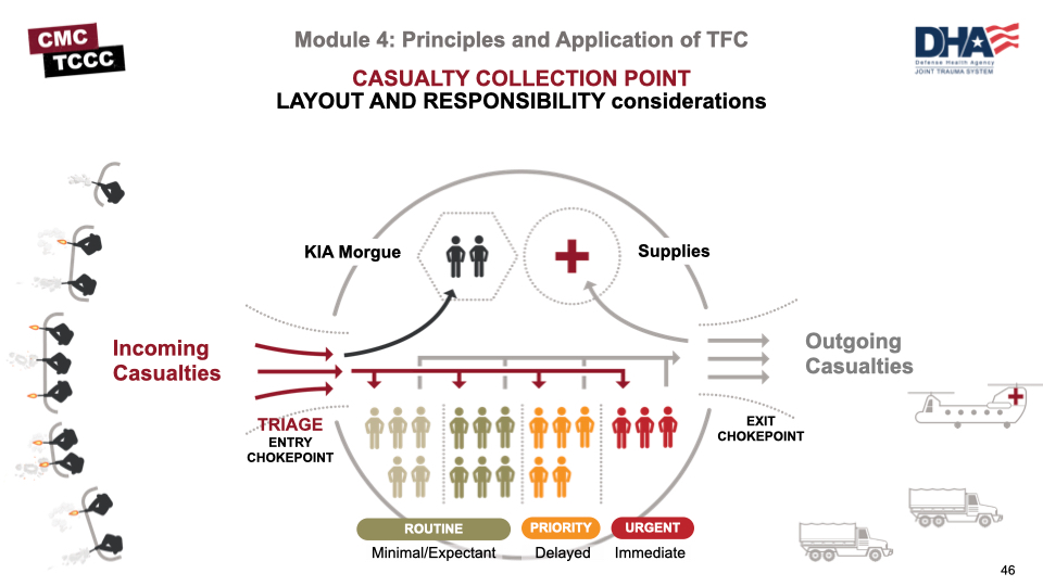 Module 4: Principles and Application of Tactical Field Care (TFC)
