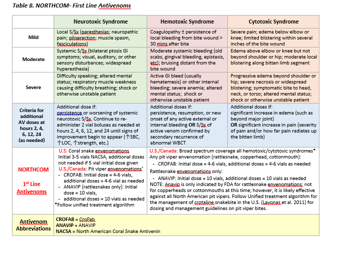 Global Snake Envenomation Management