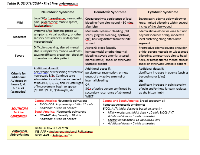 Global Snake Envenomation Management