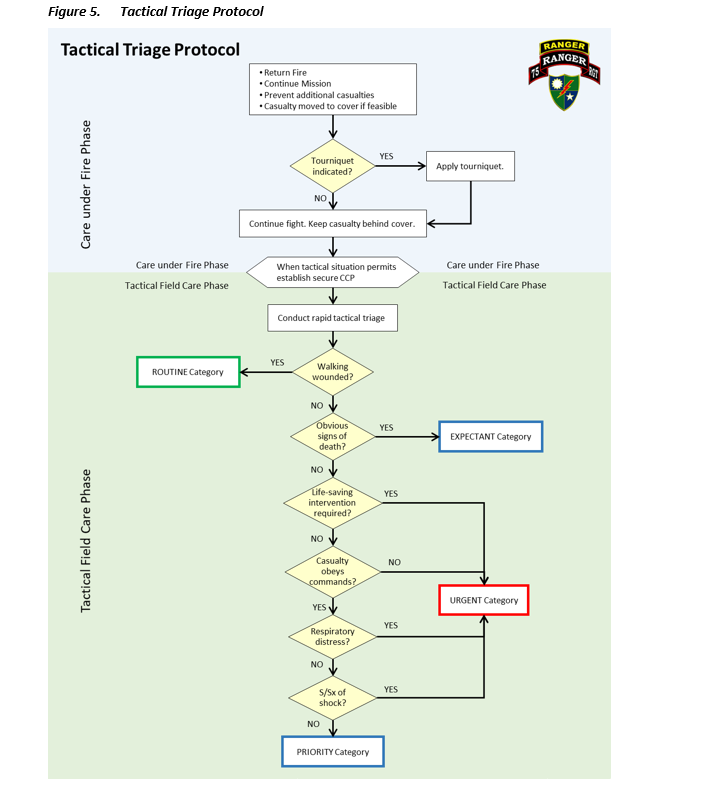 Prolonged Casualty Care Guidelines