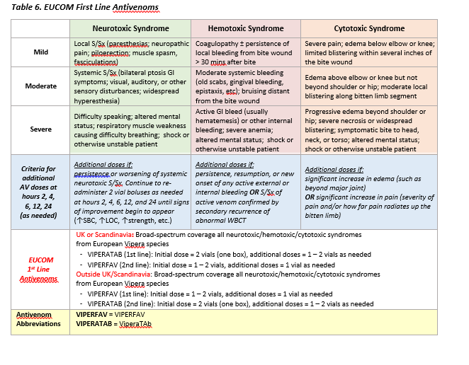 Global Snake Envenomation Management