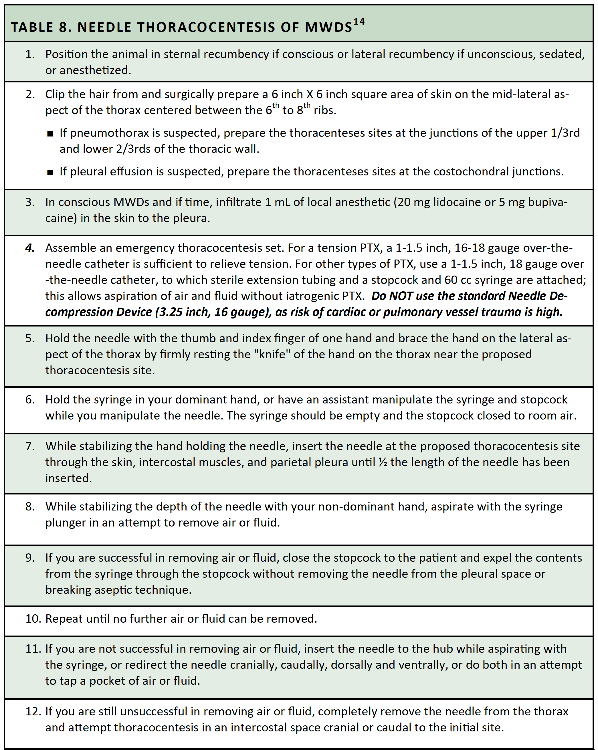 Intercostal Space Numbering