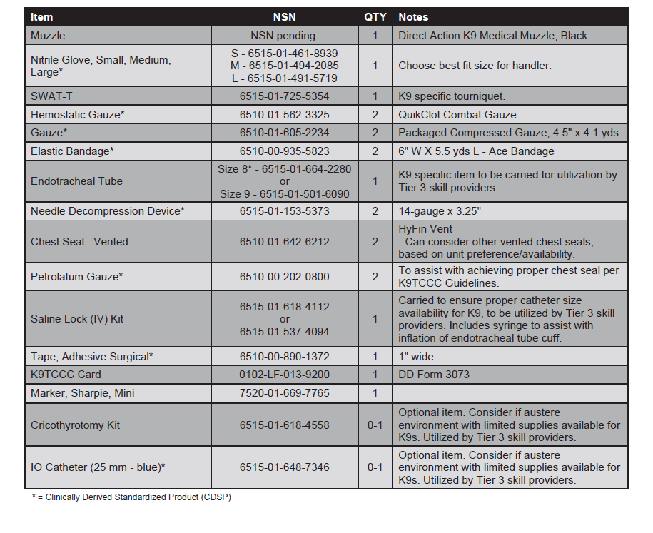 Canine/K9 Tactical Combat Casualty (K9TCCC) Guidelines